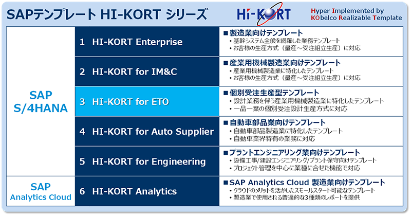 SAP ERP 個別受注生産型製造業向けテンプレート: HI-KORT for ETO｜ソリューション&サービス｜ITソリューション&サービス ...