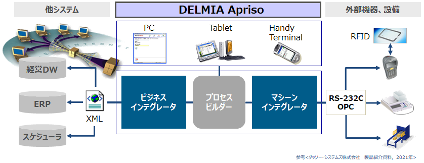 エンタープライズMESソリューション DELMIA Apriso｜ソリューション&サービス｜ITソリューション&サービスならコベルコシステム